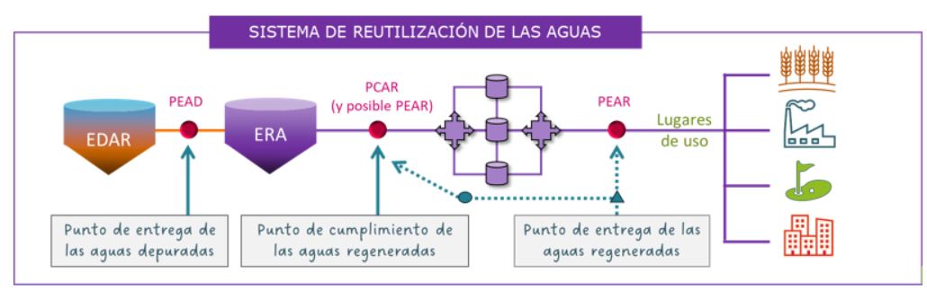 Plan de gestión del riesgo del agua regenerada